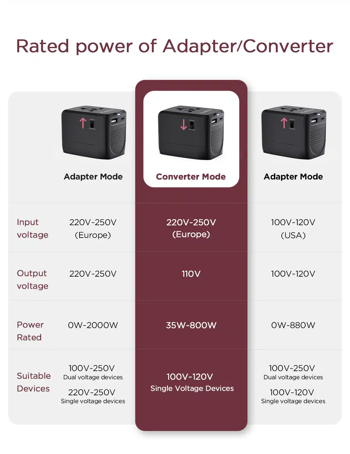 Voltage Converter Travel Adapter | Vending-Machines.ie